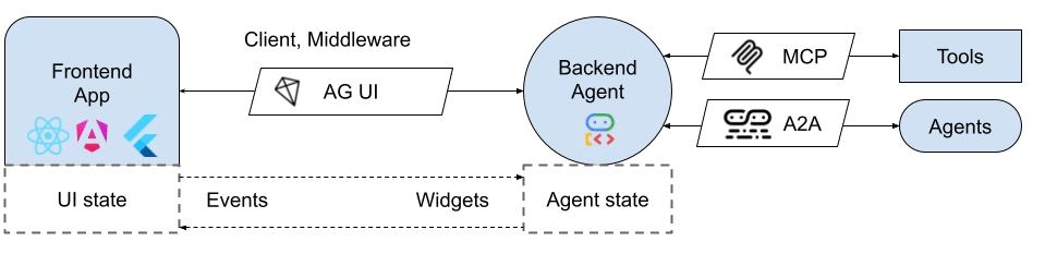 ADK (Agent Development Kit) + AG-UI を試す｜npaka