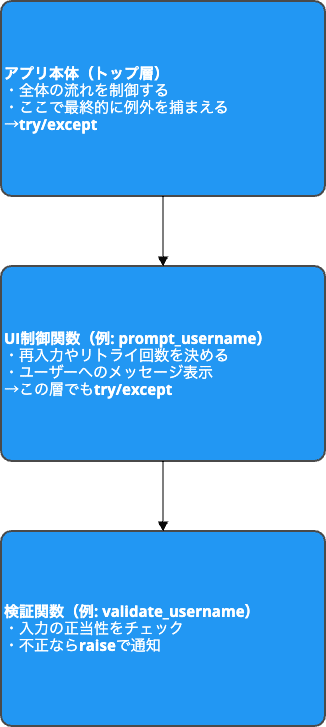 [My Dev Handbook] Python 例外処理（try / except / raise）｜Sen