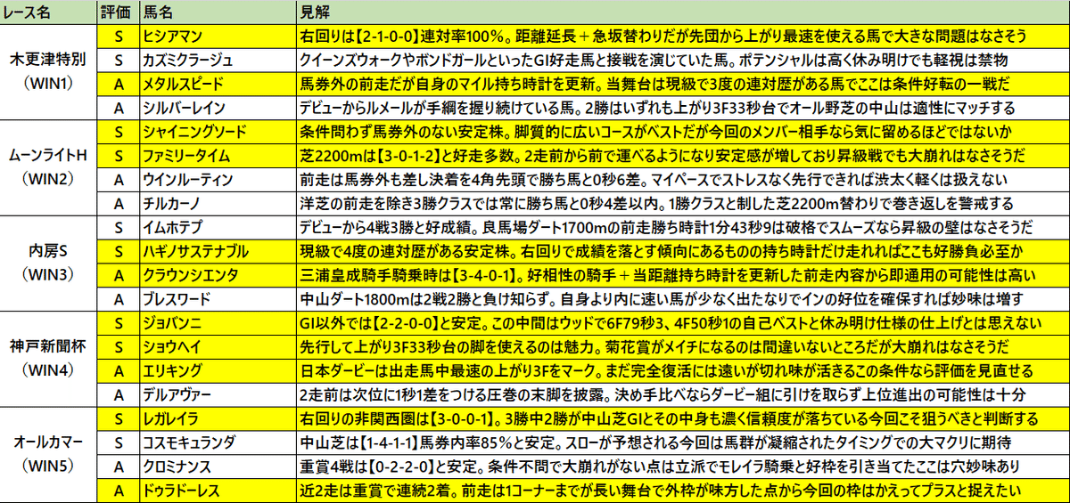 【先週はWIN5達成！】「3.1.1.0」出現のスプリンターズSなどWIN5対象5レースのS-A評価馬｜馬柱探偵・田原基成