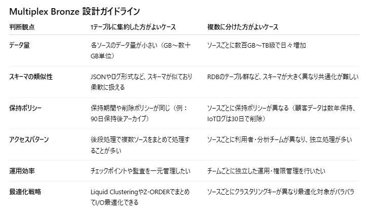Databricks Data Modeling Multiplex Bronze Table設計とベストプラクティス｜Mellow Launch