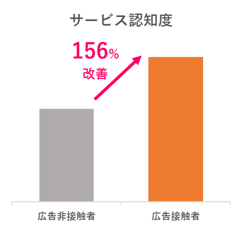 iOSユーザーへのターゲティング配信でリーチ拡大、広告効果向上を実現！「IM-UID」を用いた配信事例紹介｜SMN株式会社