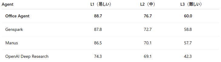 【解説】Microsoft Office Agentとは？｜宮内 翼