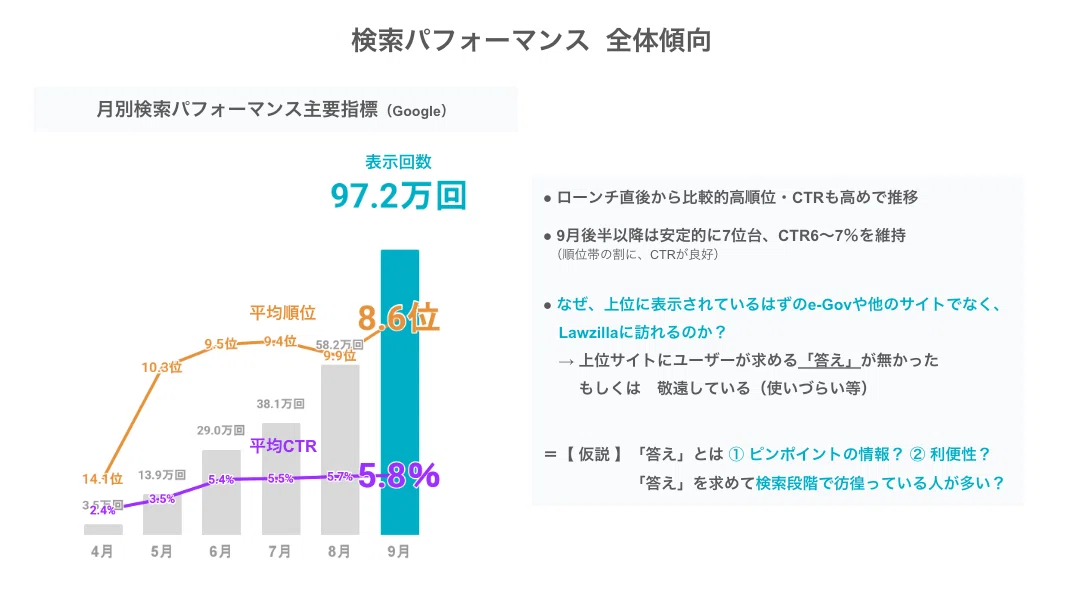 【連載1/5】半年で月間10万アクティブユーザーペースに。無名の法令サイトが宣伝ゼロ・自然検索だけで成長した理由｜Lawzillaの中の人