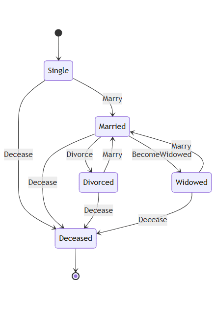 How to Implement a Robust State Machine in C# Using Discriminated ...