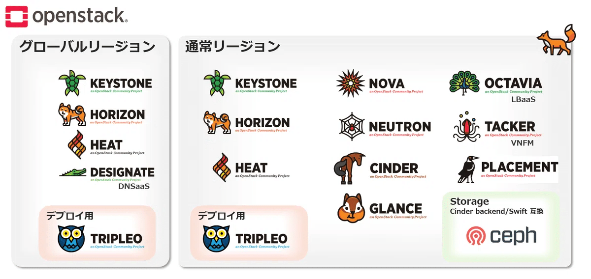 KDDIの通信を支えるプライベートクラウド(仮想ストレージ/Ceph編)｜KDDI Tech note