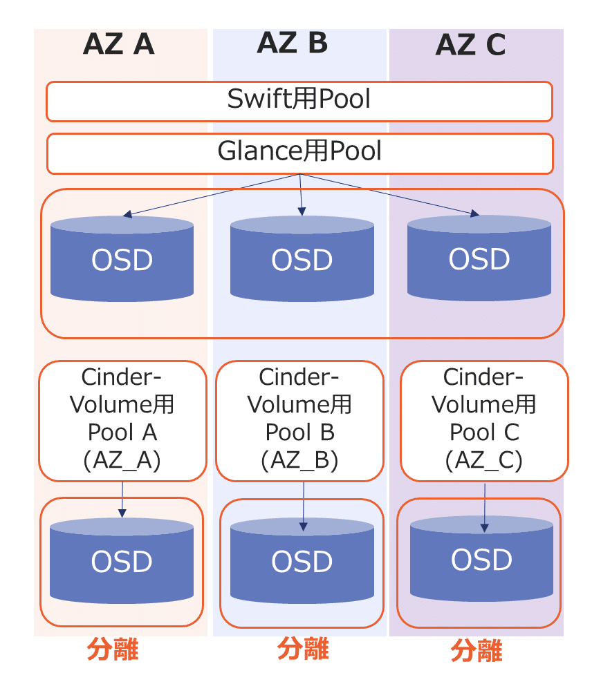 KDDIの通信を支えるプライベートクラウド(仮想ストレージ/Ceph編)｜KDDI Tech note