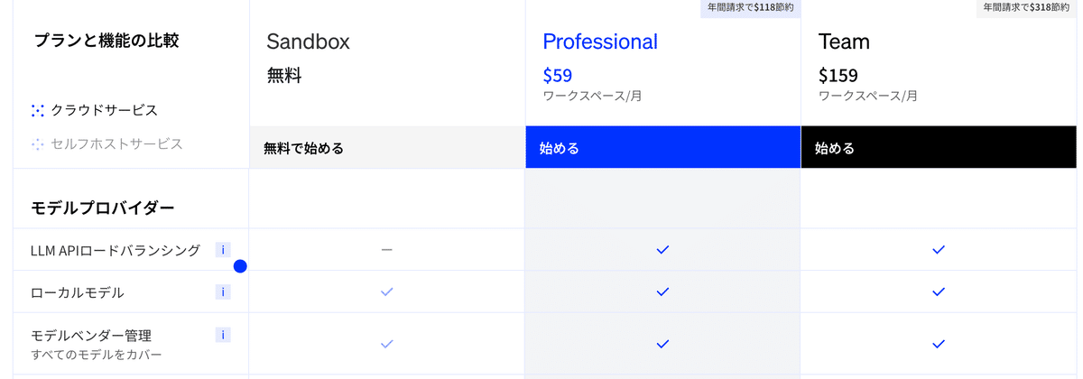 Dify プラン比較まとめ｜無料・Pro・Teamの違いを5分で解｜しょう丨ゼロからDify構築できた人
