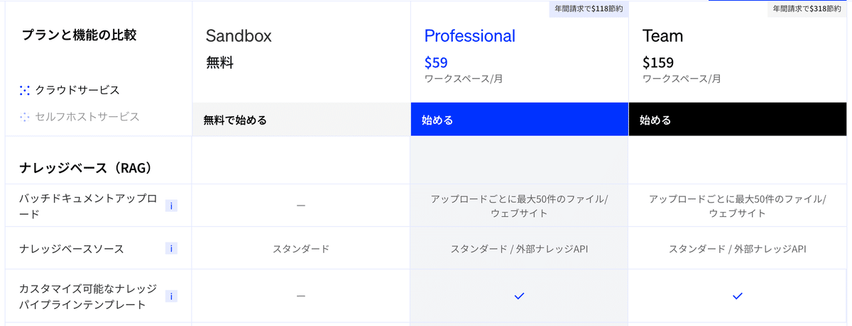 Dify プラン比較まとめ｜無料・Pro・Teamの違いを5分で解｜しょう丨ゼロからDify構築できた人