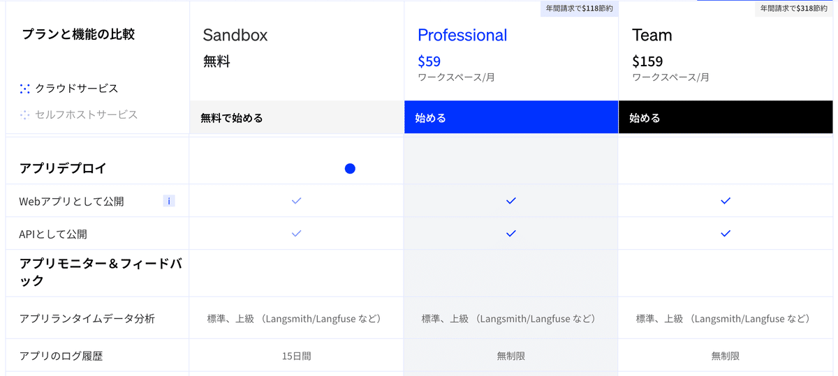 Dify プラン比較まとめ｜無料・Pro・Teamの違いを5分で解｜しょう丨ゼロからDify構築できた人