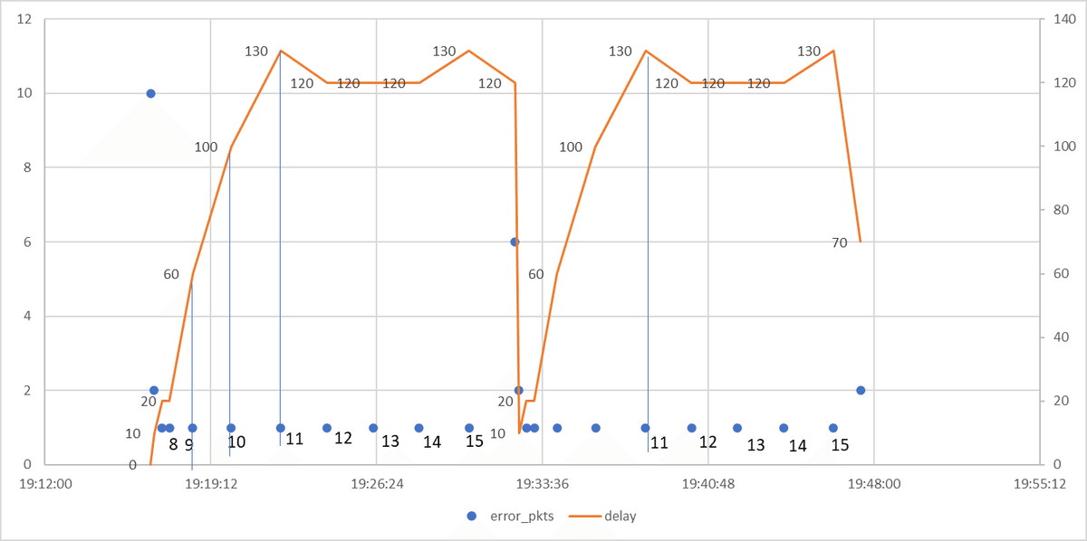 KDDIの通信を支えるプライベートクラウド(仮想ストレージ/Ceph編)｜KDDI Tech note