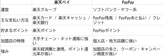 楽天ペイ vs PayPay：どっちを使うべき？最新比較ガイド｜FP家計ラボ ゆう先生