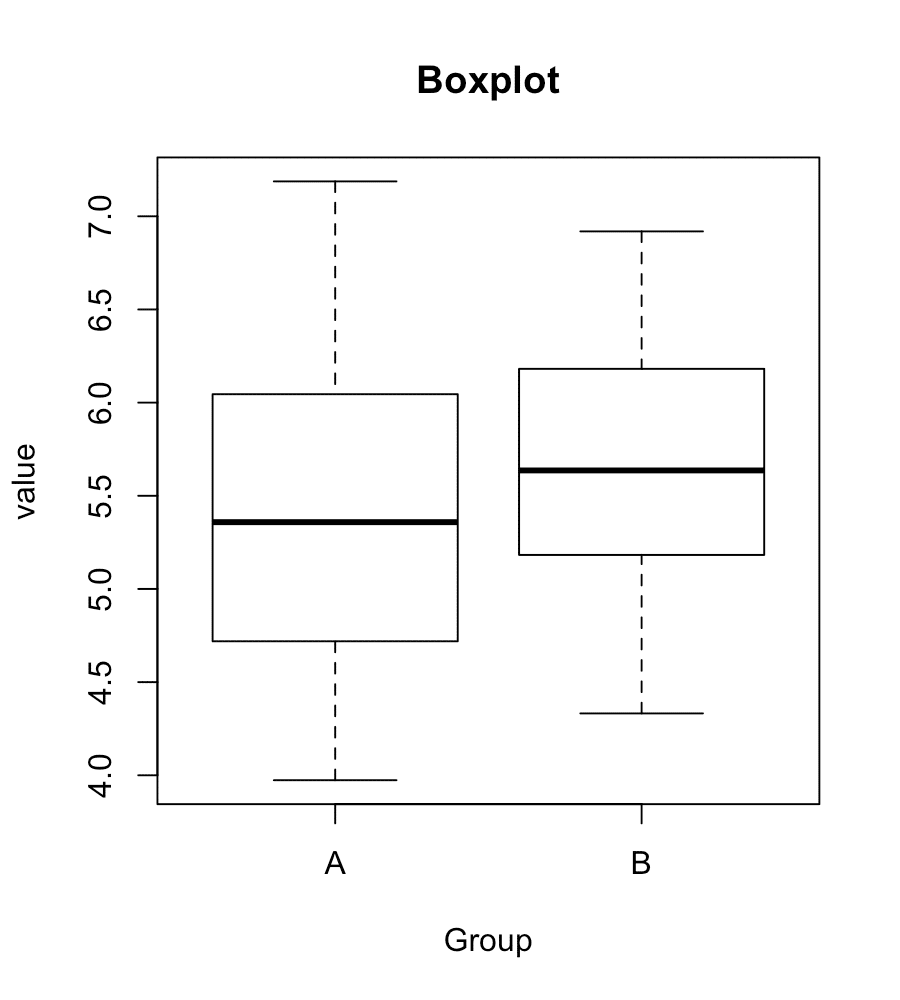 R初心者でもできる！箱ひげ図＋beeswarmでデータを見える化する方法｜StatNote