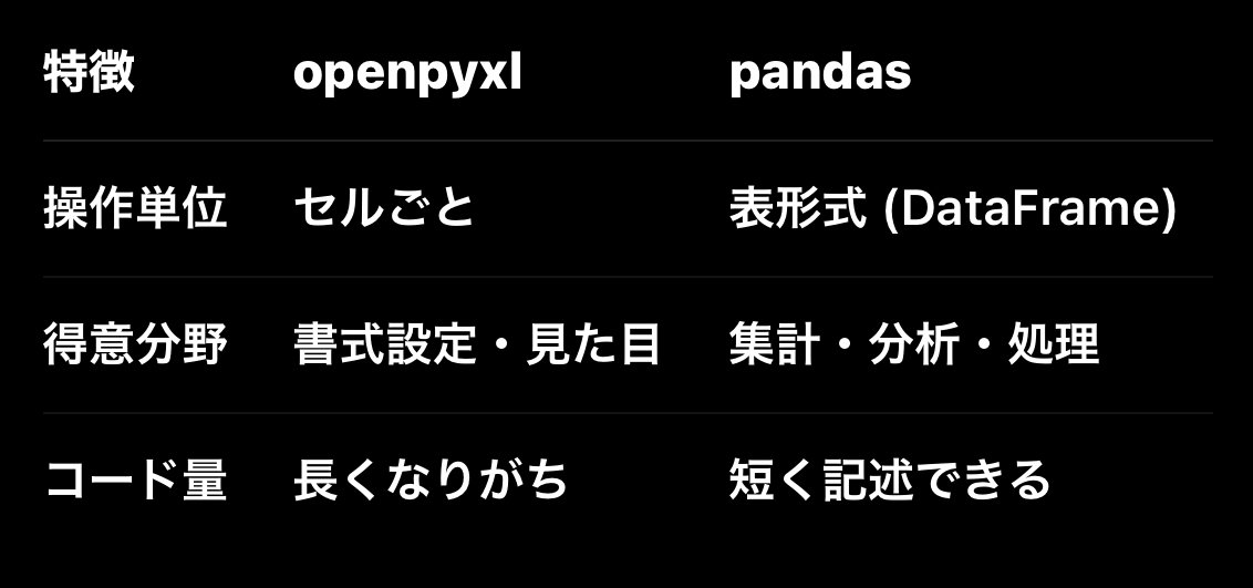 📊 「Excel自動化に使える openpyxl と pandas の違い」｜SHUN＠強く美しく魅力的な人になる