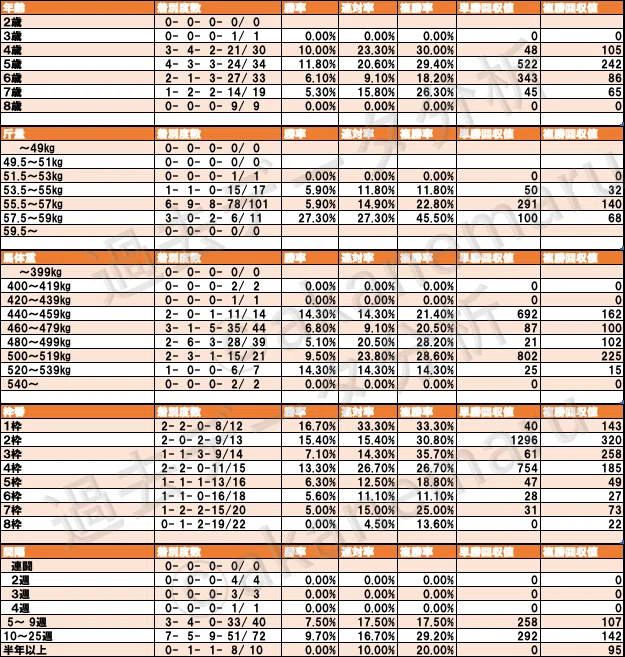 【完全無料note】G2京都大賞典・追い切り評価付きランキング！過去データも紹介！｜akanemaru