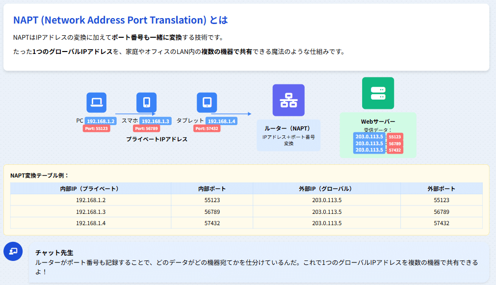3分間ネットワーク講座 第13回：NATとNAPT ～IPアドレスを変換する魔法～ ｜ナオユキ