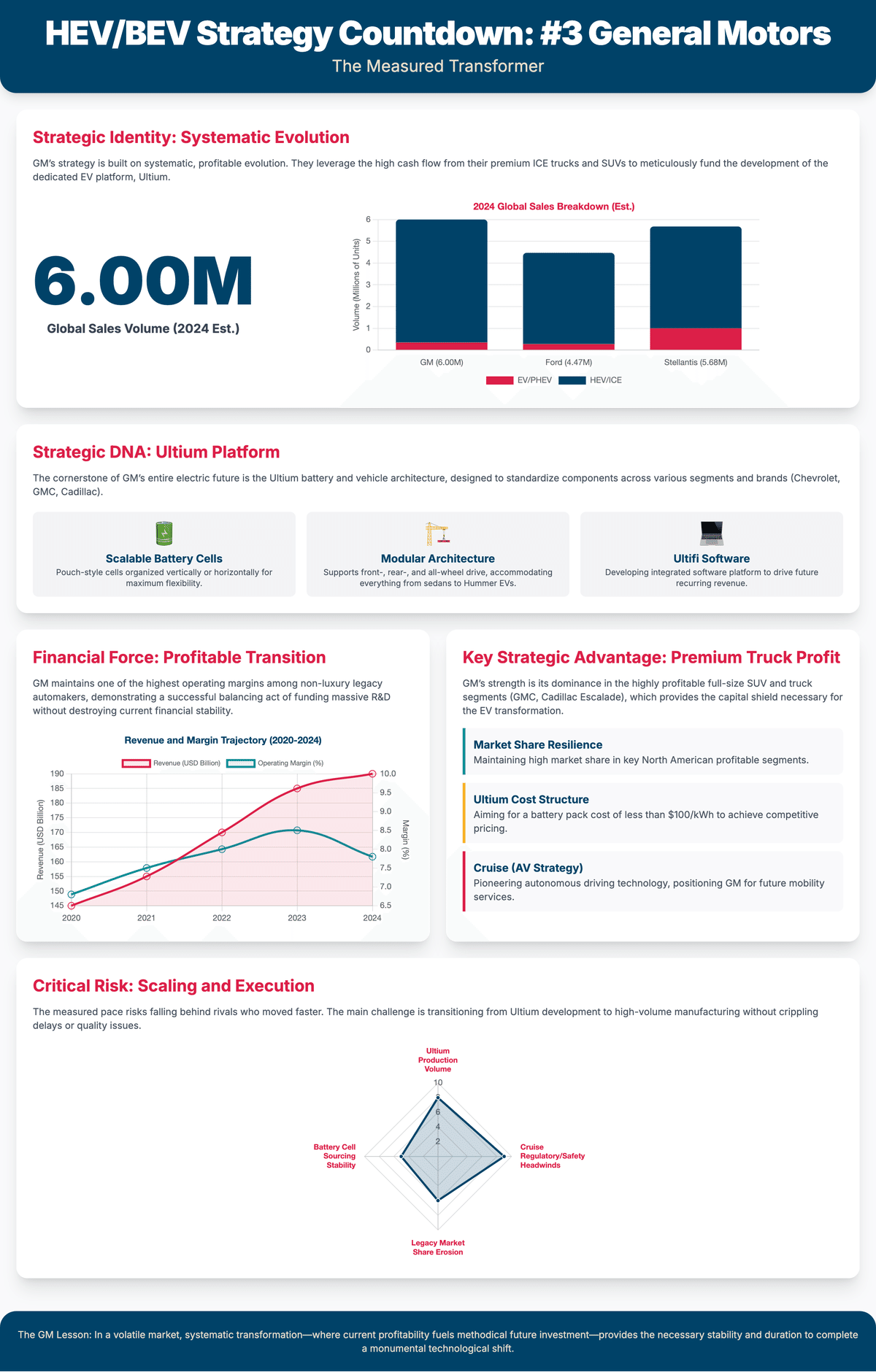🚗 HEV/BEV Strategy Countdown: #3 General Motors - The Systematic ...