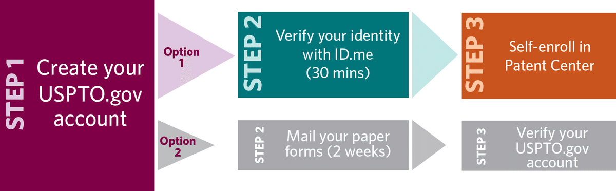11月からユーザー登録必須に？USPTOの検索システム（Patent Center)｜酒井美里 / Smartworks Inc. / 特許調査