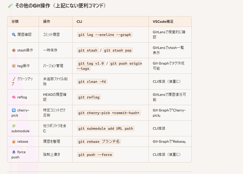 Gitの基本操作をVSCodeとターミナルでMECEに整理した一覧です。新人エンジニア向けチートシートとして、GitHub連携も含めて丁寧に解説 #｜YUKIKO@BI＆AIを極めたい（転職 ...