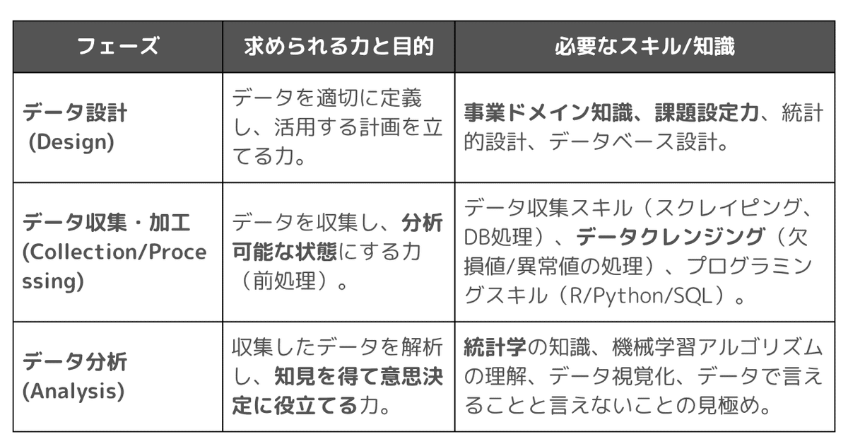 「データサイエンス演習」Week1：データサイエンスの本質と課題解決の進め方：継続学習の第一歩！｜有馬典寿＜arima-planning＞