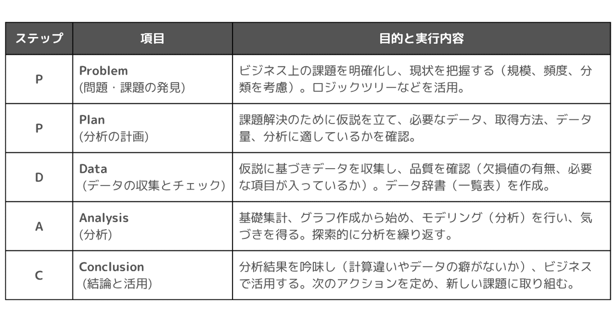 「データサイエンス演習」Week1：データサイエンスの本質と課題解決の進め方：継続学習の第一歩！｜有馬典寿＜arima-planning＞