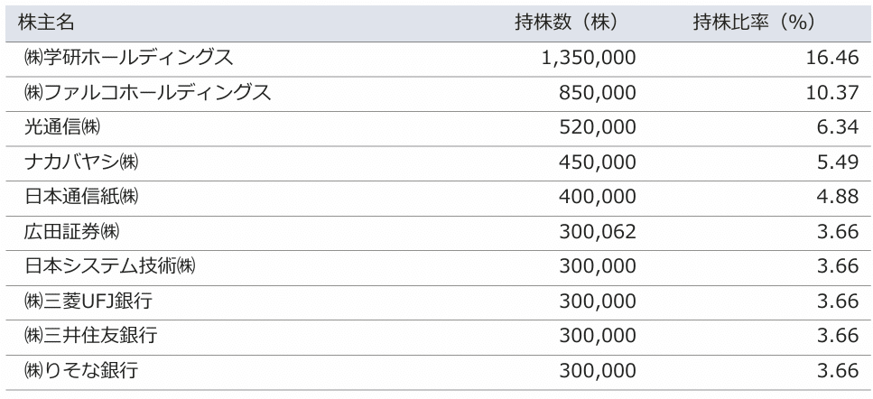 【株主優待】ODKソリューションズ （3839）｜Equinox