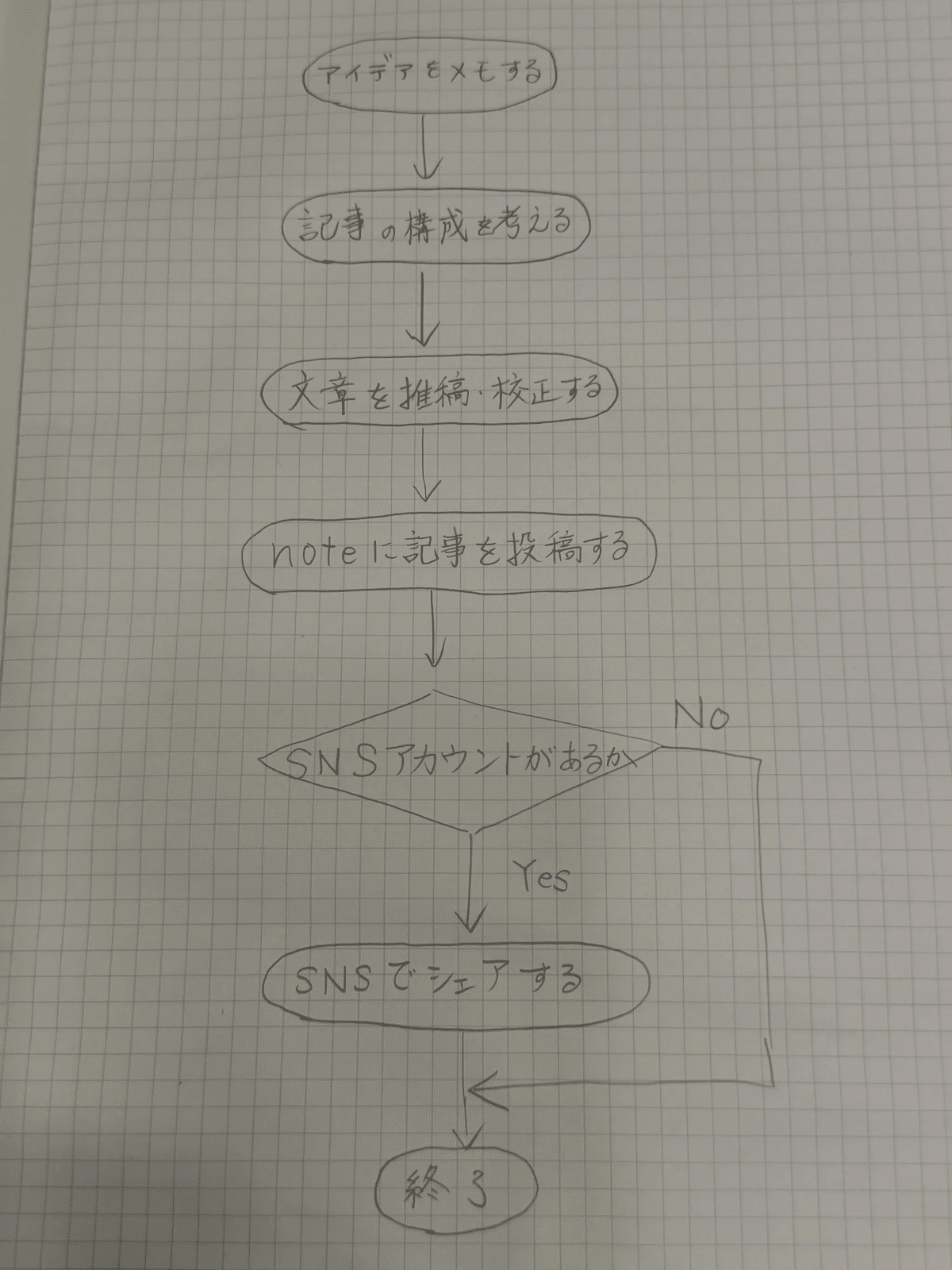 Lucid GPTやLucid AIで、手書きの図を再現できるか試してみた 【Initial Engine AI 公開ニュースレター Vol ...
