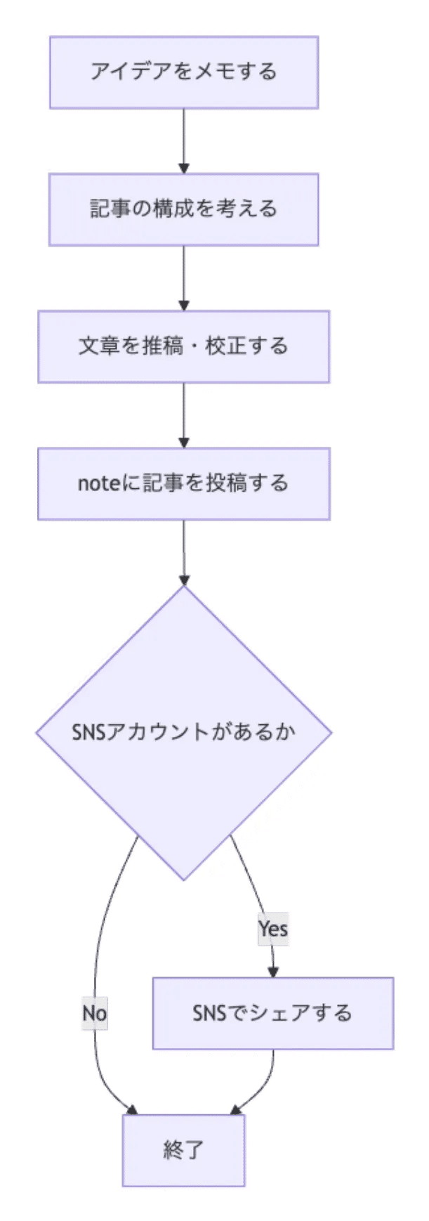 Lucid GPTやLucid AIで、手書きの図を再現できるか試してみた 【Initial Engine AI 公開ニュースレター Vol ...