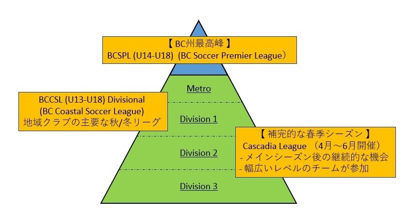 【西海岸一期一会】バンクーバーでサッカーをしよう② うちの子はどのリーグ？BCCSL・BCSPL・Cascadiaの3大リーグを知る｜ケン@食うが大切