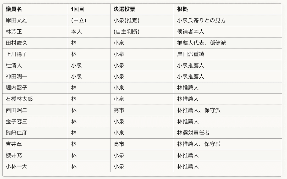 自民党総裁選2025考察─高市早苗氏はなぜ勝てたのか｜Naoki Hashimoto