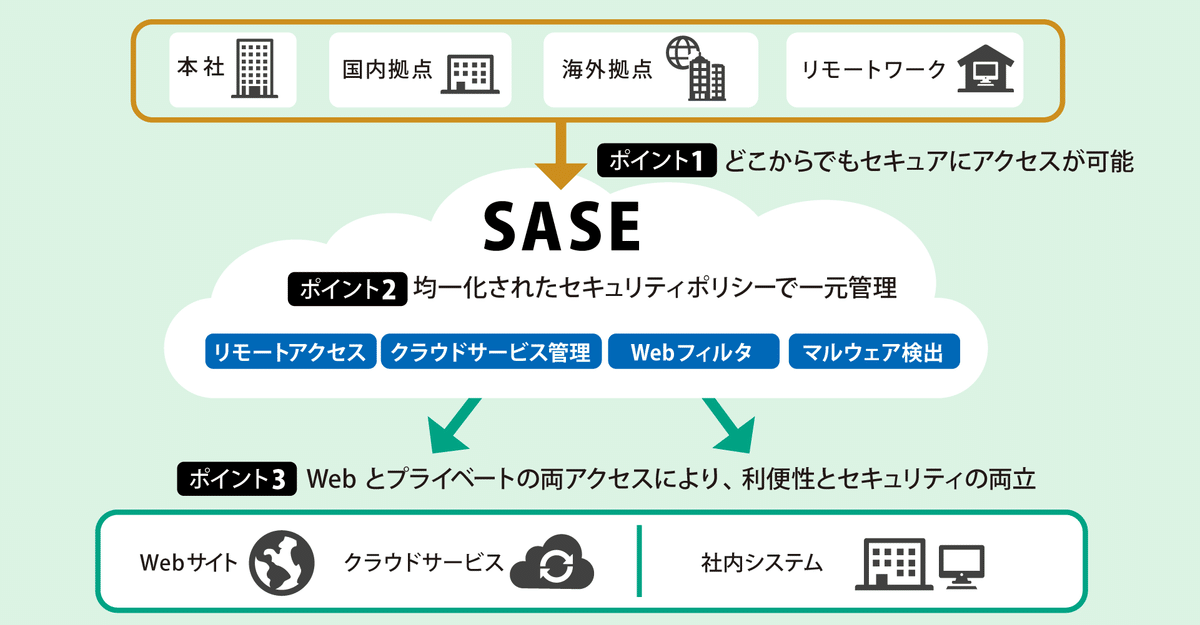 SASEとは？ VPNでは限界？ 情シス向けネットワークセキュリティの新知識｜ソフトクリエイトのノート