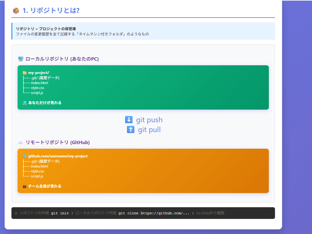 図解 Git GitHub開発ガイド※チーム開発のエラー含む対応編｜YUKIKO@BI＆AIを極めたい（転職活動中スカウト歓迎）