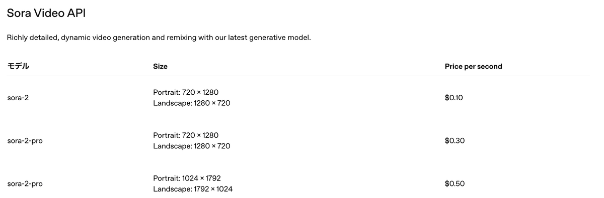 Sora 2 API の概要｜npaka