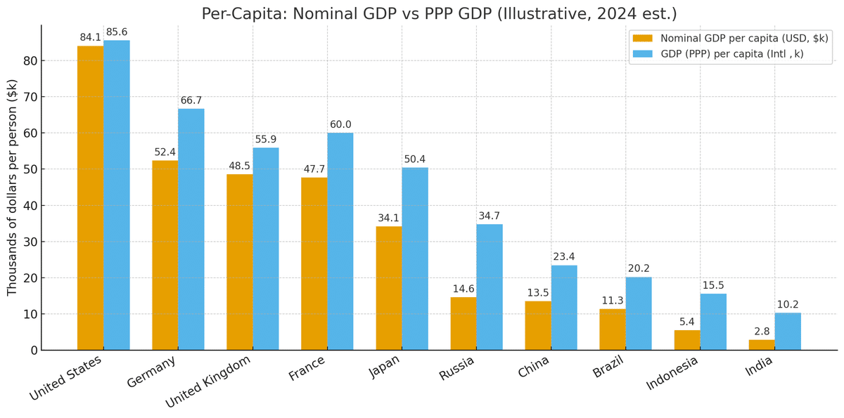 投資のコンセプトを学ぶと見えてくる・シリーズ第18回「実効実質為替レート（REER）」と「PPP換算GDP（購買力平価ベースGDP）」｜Deep Policy Tech