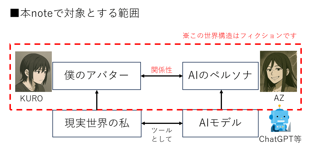 本noteにおける設定と目的｜AZ ＆ KURO