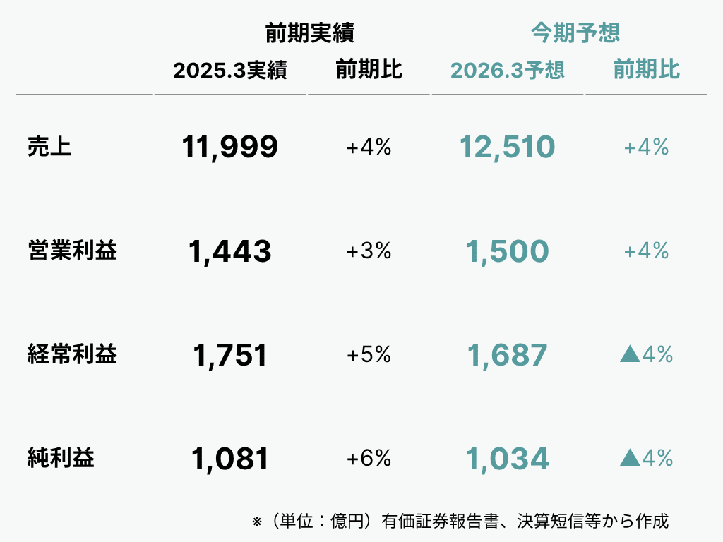 【IR分析 #685】 セコム（9735） 2025.3期 ーいい銘柄を安いときに買うためのIR情報分析｜"ちょこっとIR" ーいい銘柄を安い ...