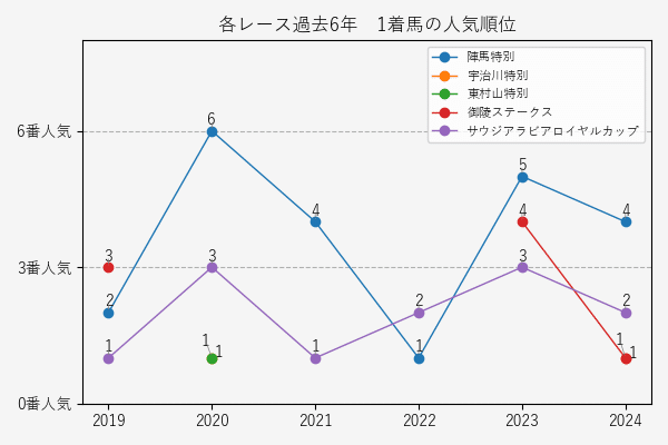 10/11(土),12(日),13(月) 無料WIN5予想(1)＋2022年からのWIN5を解析！サウジRC,アイルランドT,スワンS｜umanikomi