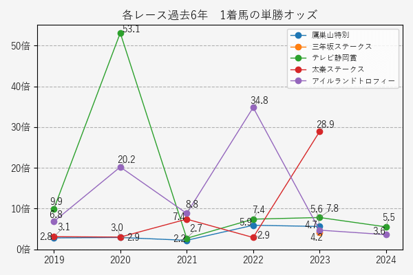 10/11(土),12(日),13(月) 無料WIN5予想(1)＋2022年からのWIN5を解析！サウジRC,アイルランドT,スワンS｜umanikomi