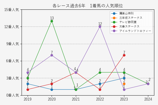 10/11(土),12(日),13(月) 無料WIN5予想(1)＋2022年からのWIN5を解析！サウジRC,アイルランドT,スワンS｜umanikomi