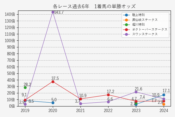 10/11(土),12(日),13(月) 無料WIN5予想(1)＋2022年からのWIN5を解析！サウジRC,アイルランドT,スワンS｜umanikomi