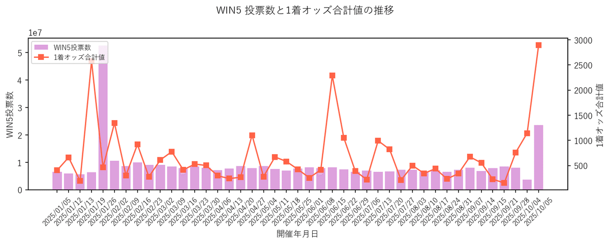 10/11(土),12(日),13(月) 無料WIN5予想(1)＋2022年からのWIN5を解析！サウジRC,アイルランドT,スワンS｜umanikomi