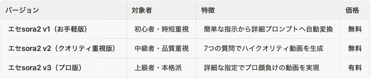 【Sora2完全攻略】3つのレベル別GPTsで、誰でもプロ級動画を作れる時代に｜AIエセ師