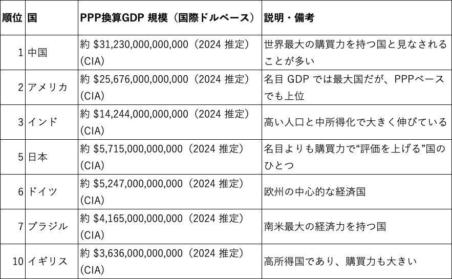 投資のコンセプトを学ぶと見えてくる・シリーズ第18回「実効実質為替レート（REER）」と「PPP換算GDP（購買力平価ベースGDP）」｜Deep Policy Tech
