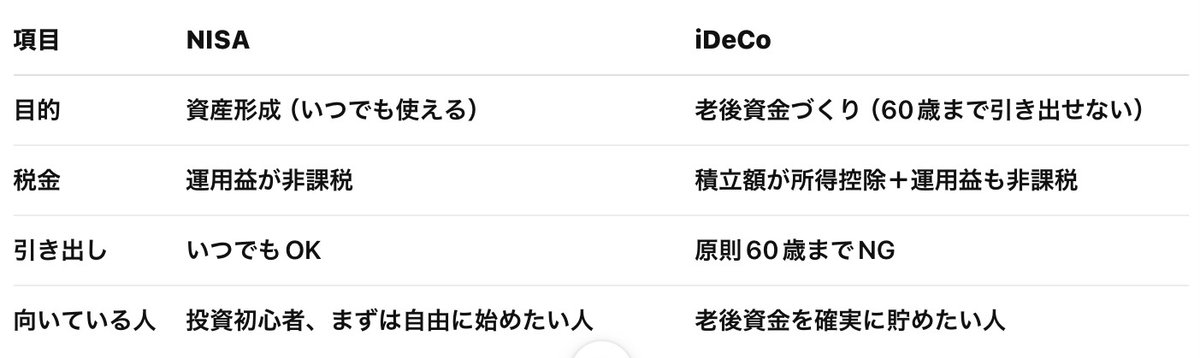 【初心者必見】NISAとiDeCoどっちが先？違いと使い分けをやさしく解説｜ワニマネ君💰｜FP2級