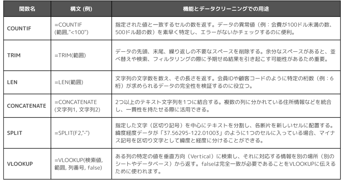 より正確な洞察のためのクリーンデータ：Googleデータアナリティクス講座「コース4：モジュール2」学習記録｜有馬典寿＜arima-planning＞