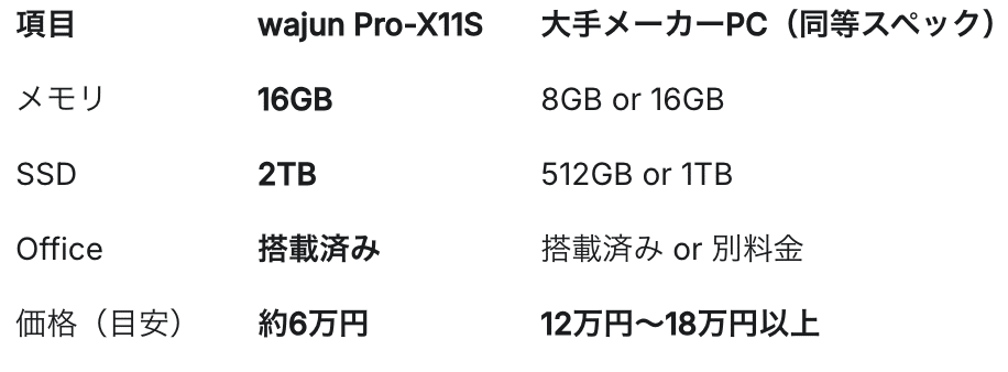 【衝撃コスパ】パソコンが遅いはもう卒業！wajun Pro-X11Sの圧倒的スペック（メモリ16GB/SSD 2TB）が6万円以下で手に入る ...