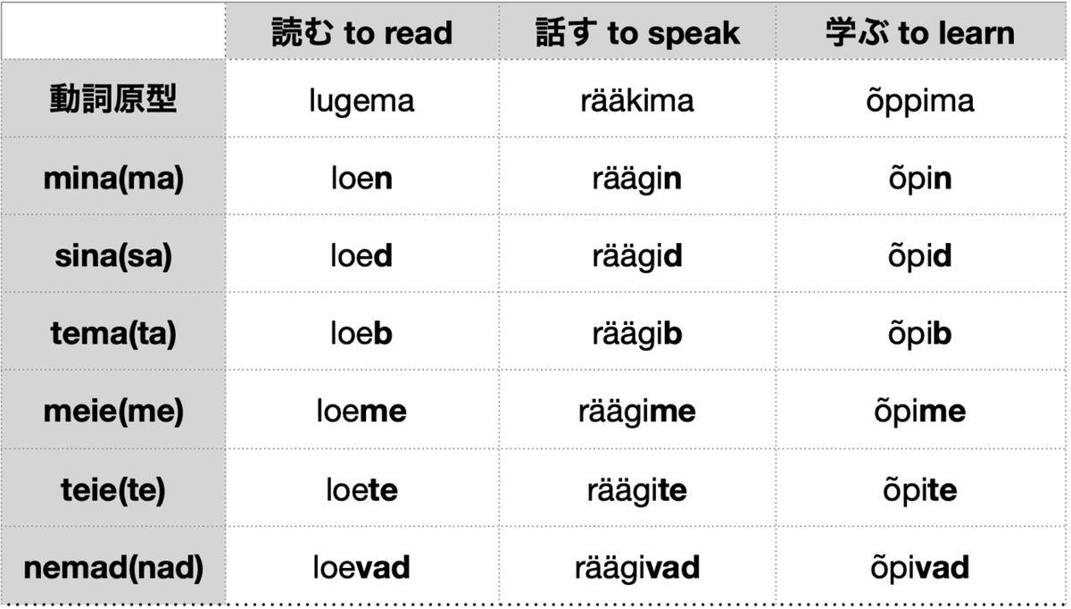エストニア語を勉強する会 #2 -音声付き：会話例／単語リスト／例文 -｜JPEE編集部 「エストニアを拠点に、欧州と日本をつなぐ」をテーマに発信中