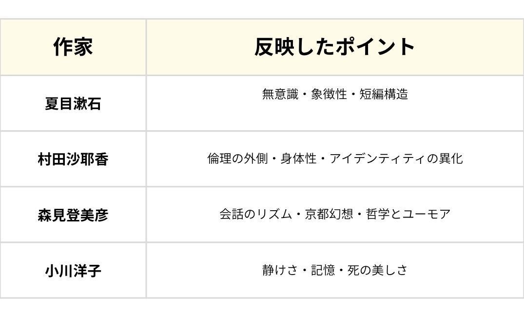 名作クロスオーバー #04｜夢十夜 ― もしも現代作家たちが書いたなら｜ショートストーリーは突然に