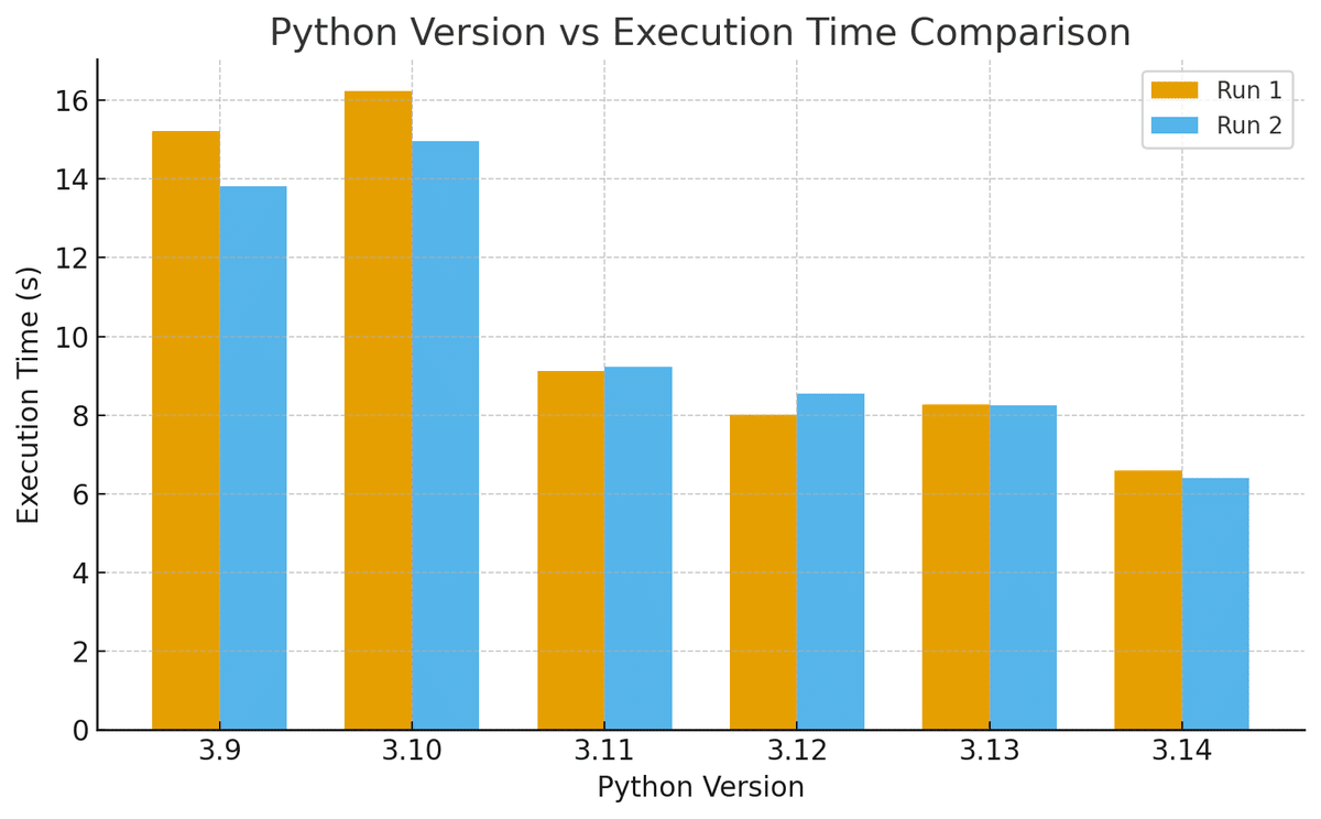 3.14は最速のPythonかも知れない #こまPy｜Atsushi Shibata