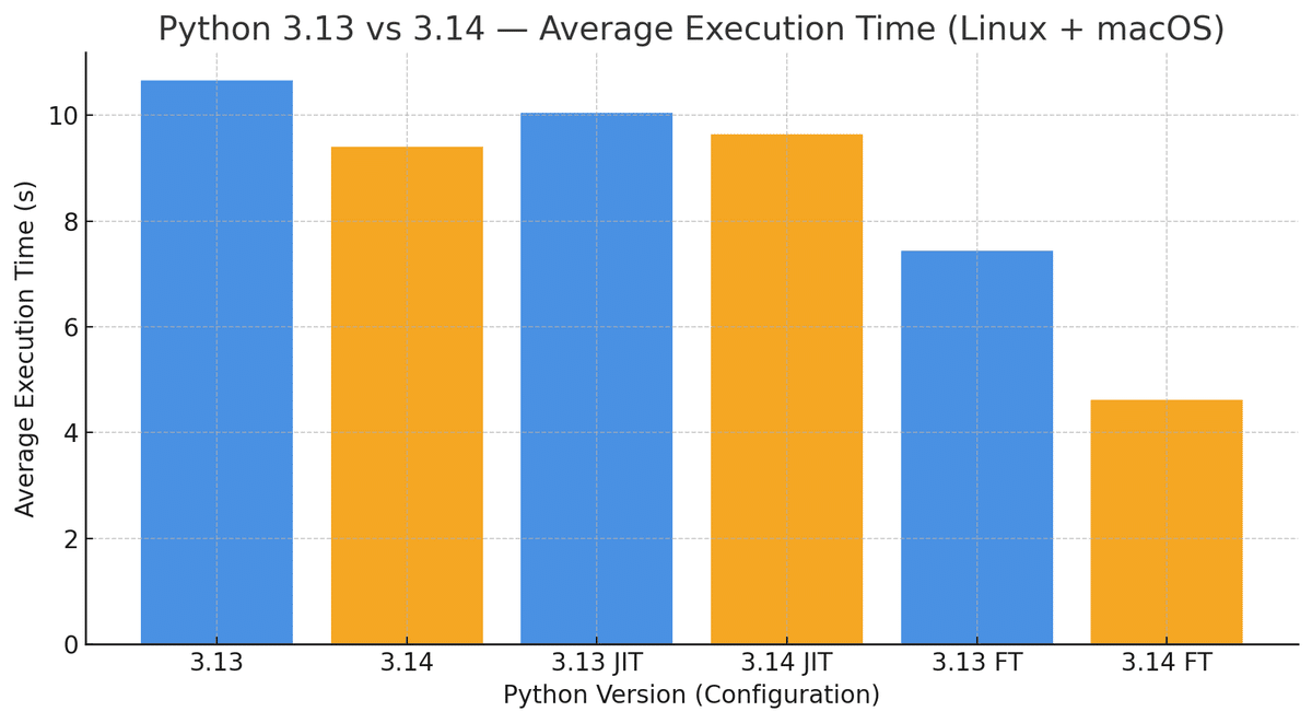 3.14は最速のPythonかも知れない #こまPy｜Atsushi Shibata