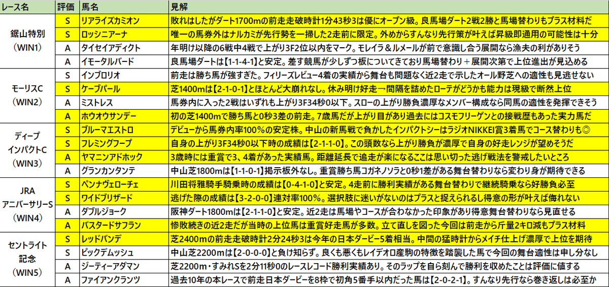 【スワンSに「4.0.0.0」出現】WIN5対象5レースのS-A評価馬【軸＆穴馬発掘にも】｜馬柱探偵・田原基成